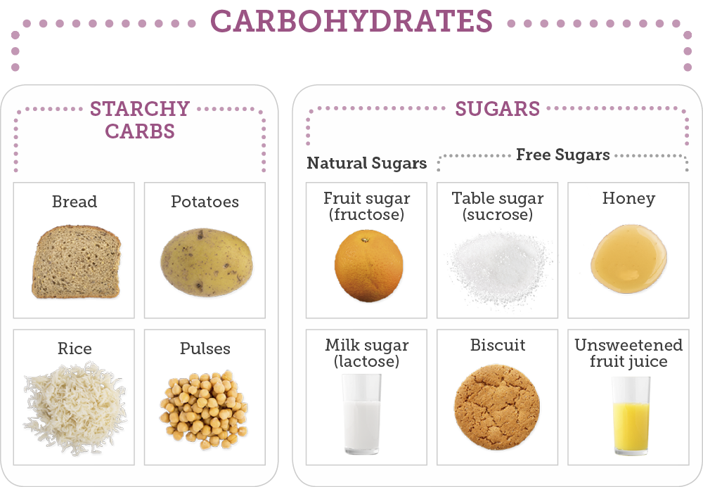 Carbohydrates Diabetes My Way Greater Manchester Wigan Tameside NHS